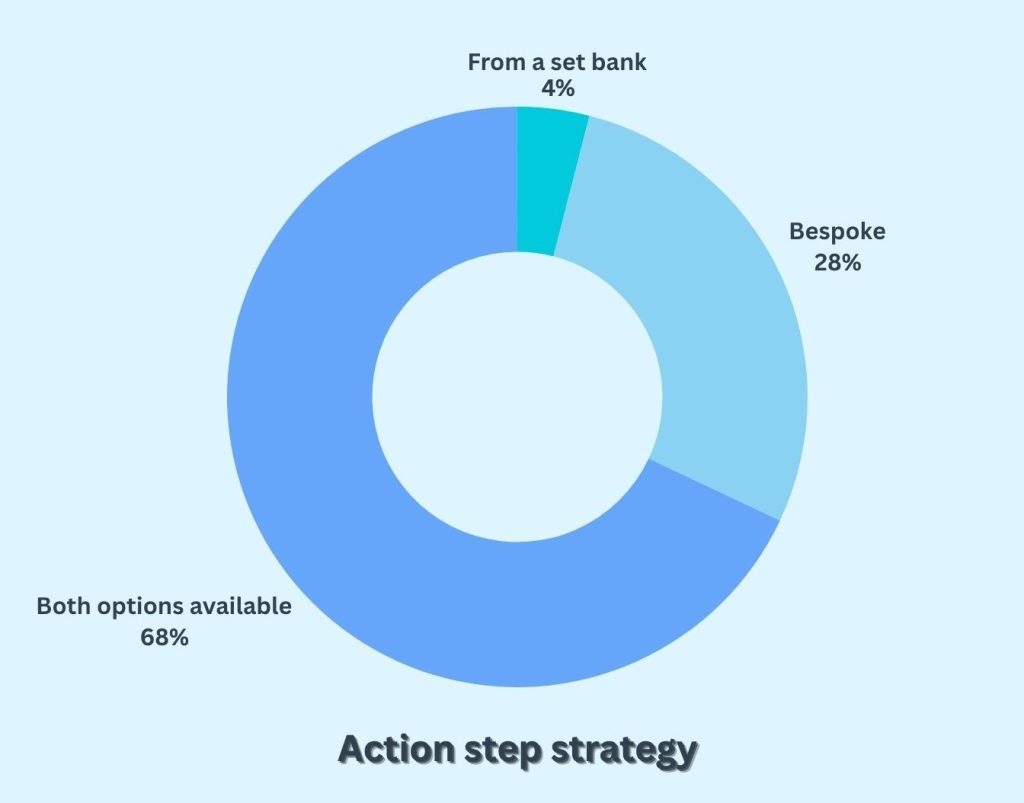 Bespoke or Banked? How schools write Action Steps